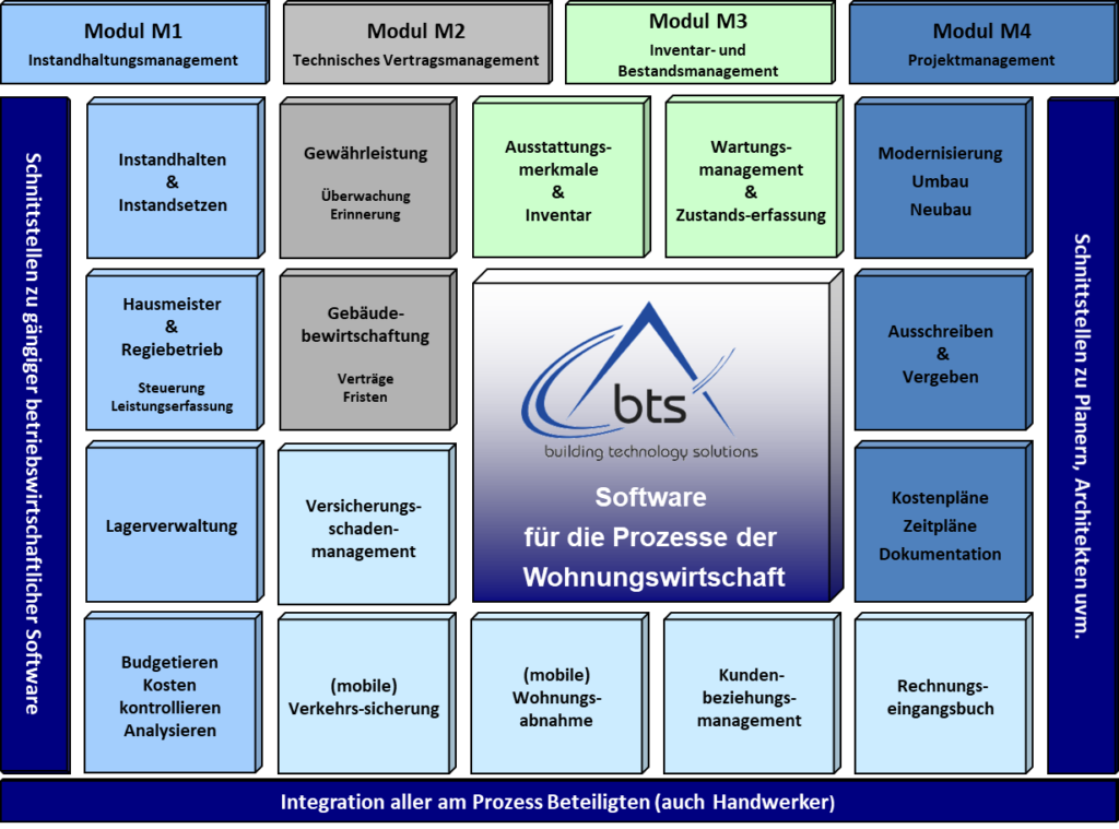 DIE LÖSUNG BTS-PIT | BTS Software GmbH & Co. KG