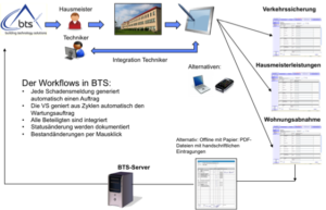 Mobile Datenerfassung | BTS Software GmbH & Co. KG